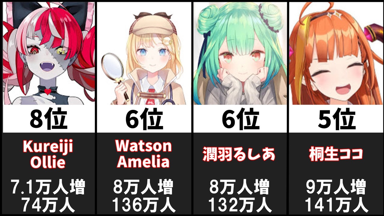 【2021年7月】最も登録者数を増やしたVTuber20選 - ニコニコ動画