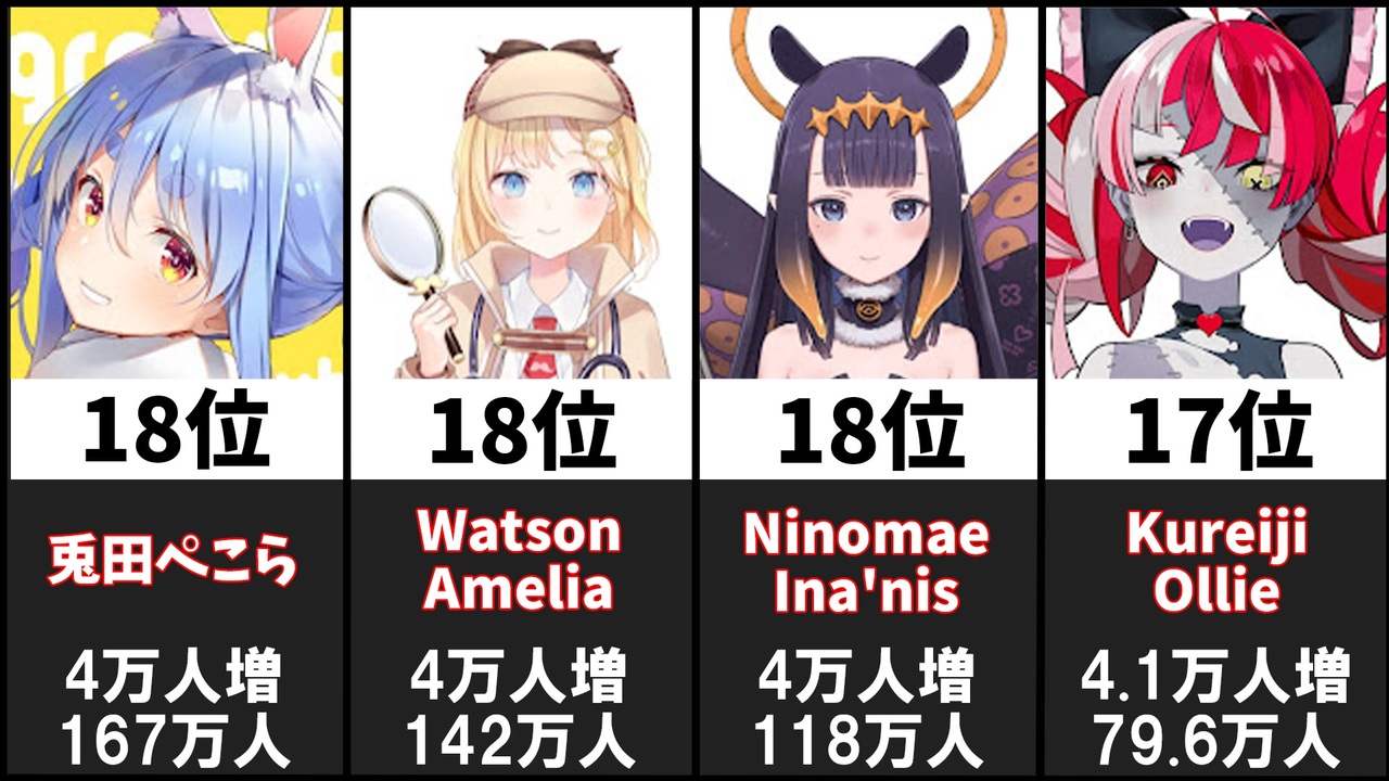 【2021年8月】最も登録者数を増やしたVTuber20選 - ニコニコ動画