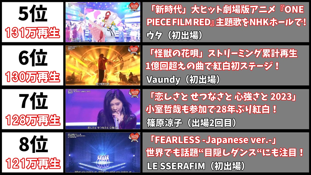 NHK紅白2022 - 最も再生されたハイライト楽曲動画20選【第73回NHK紅白歌合戦】 - ニコニコ動画