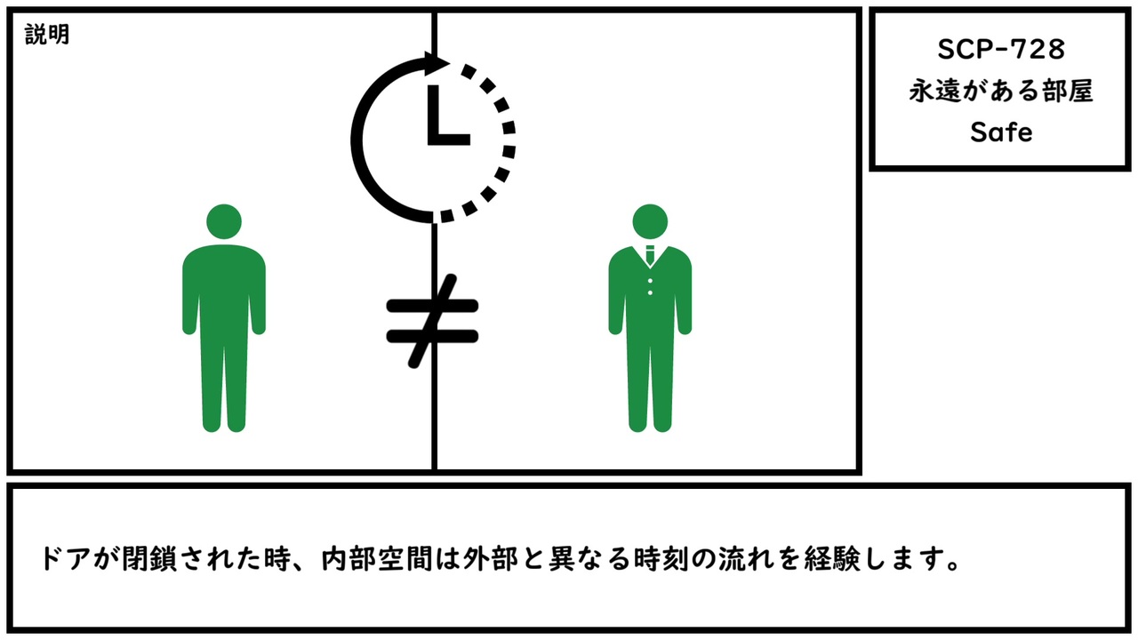 【ゆっくり紹介】SCP-728【永遠がある部屋】 - ニコニコ動画